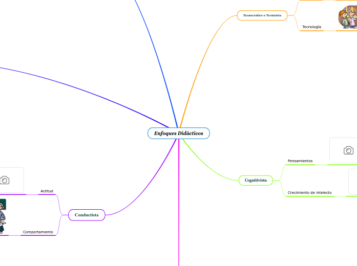 Enfoques Didácticos - Mind Map